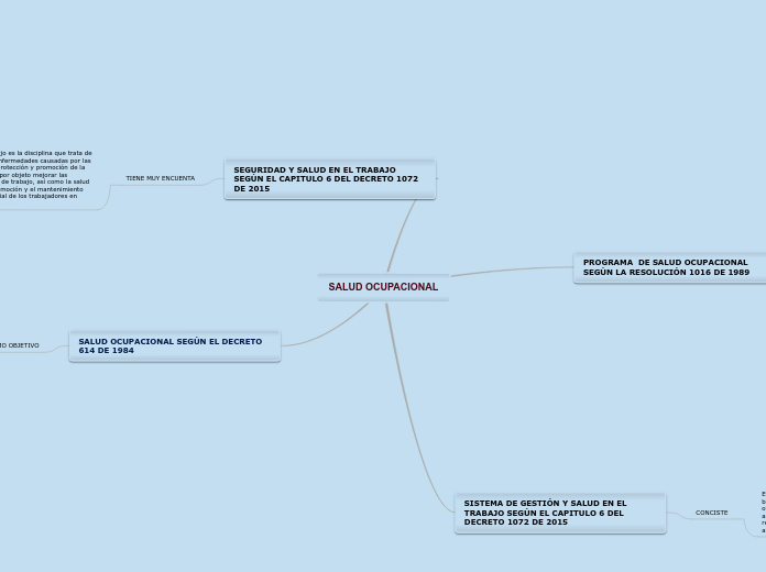 SALUD OCUPACIONAL - Mind Map